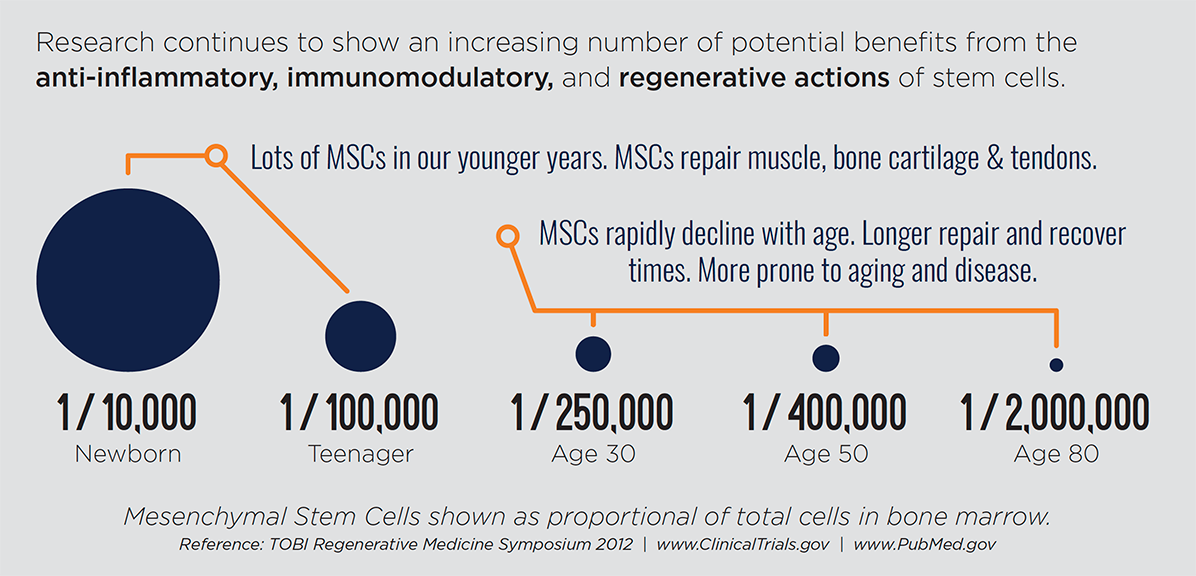 The Importance of Stem Cells As We Get Older - McKinney, TX Doctor